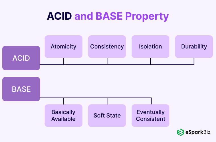 MongoDB vs MySQL: Which One You Should Opt For? - eSparkBiz