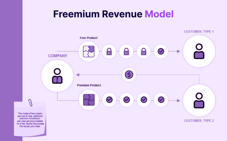 🧠 Best Business Models for Mobile App Development