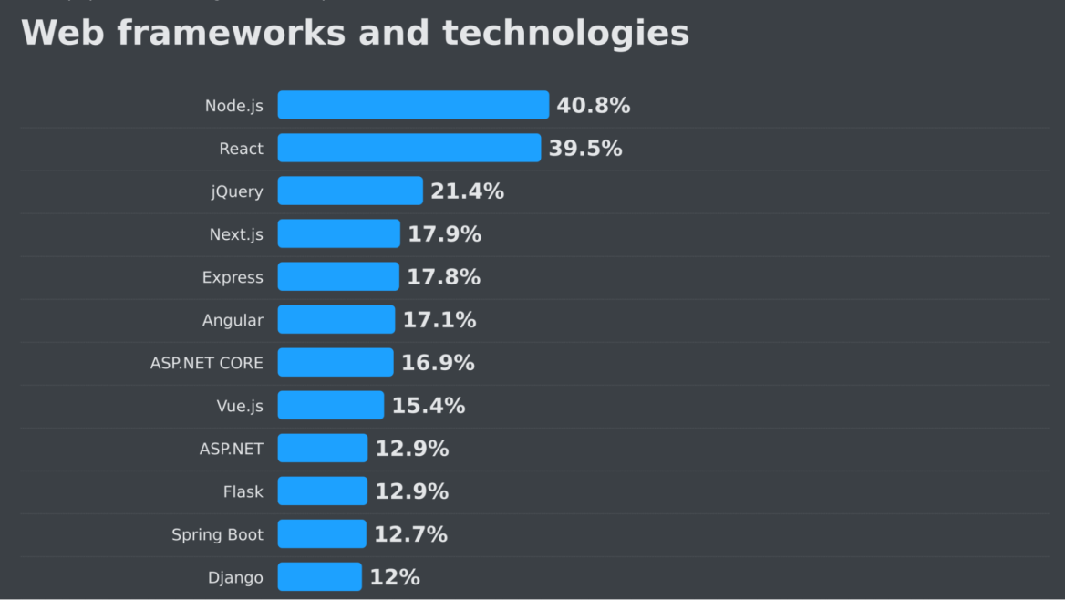10 Best Front end Frameworks to Boost Your Web Projects