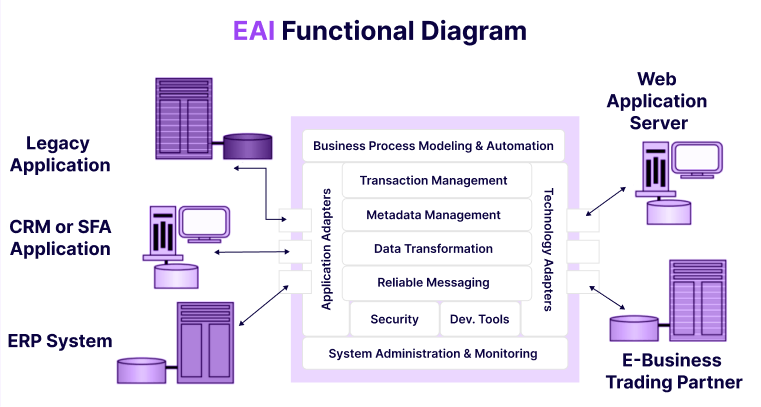 Enterprise Application Integration A Complete Guide