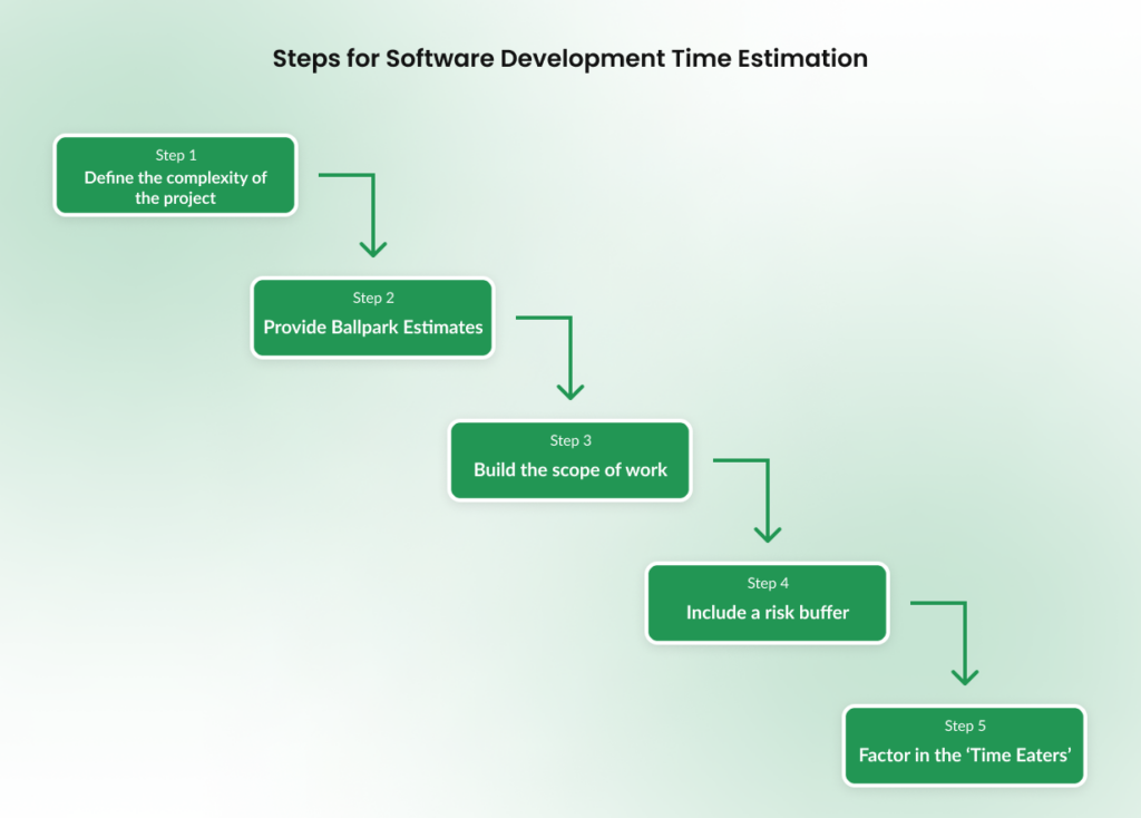 How to Estimate Software Development Time? (5 Simple Steps)