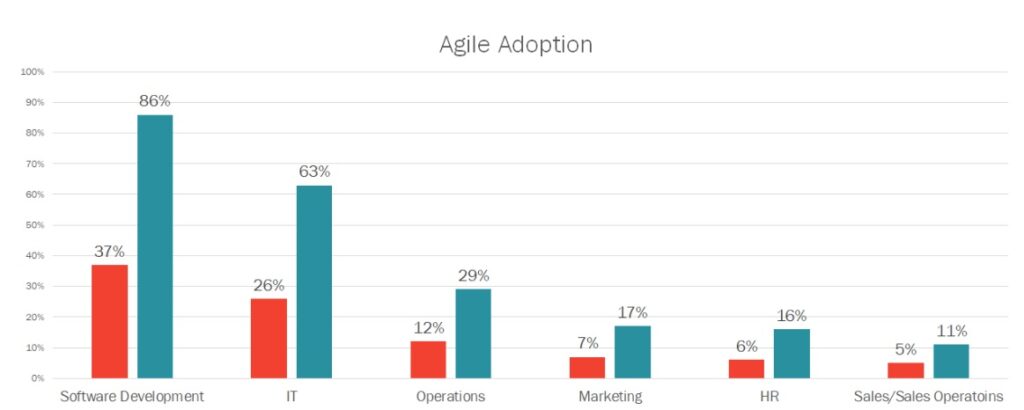 Dive into 60+ Agile Statistics for 2025