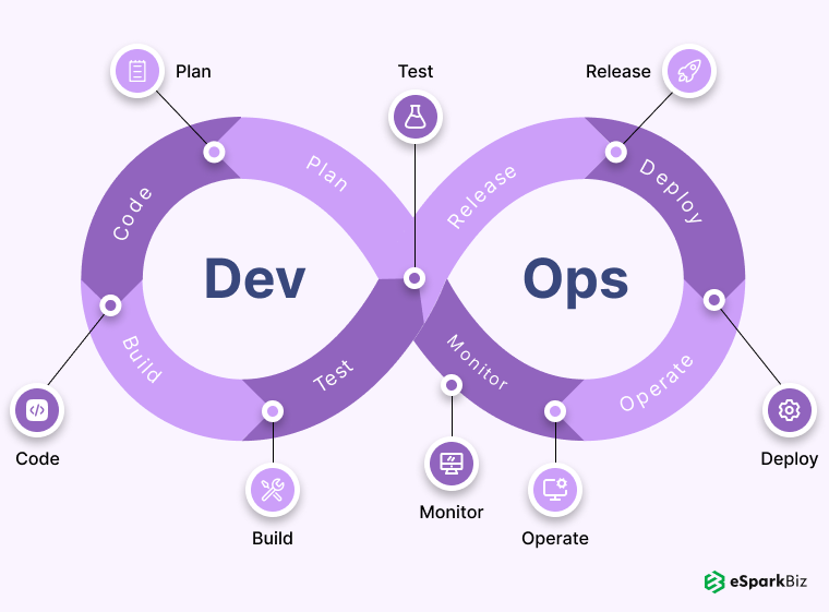20+ DevOps Best Practices to Streamline Operations 🛠️