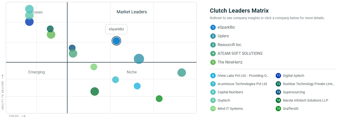 Clutch Ranks eSparkBiz as India's No.1 IT Staffing Partner
